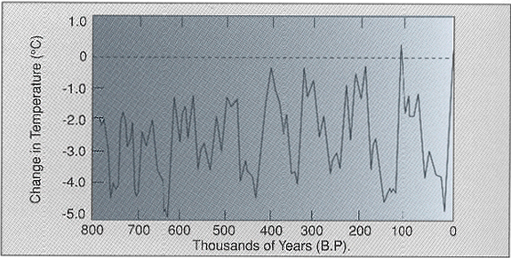 Paleoclimatic Data and the Ice Ages