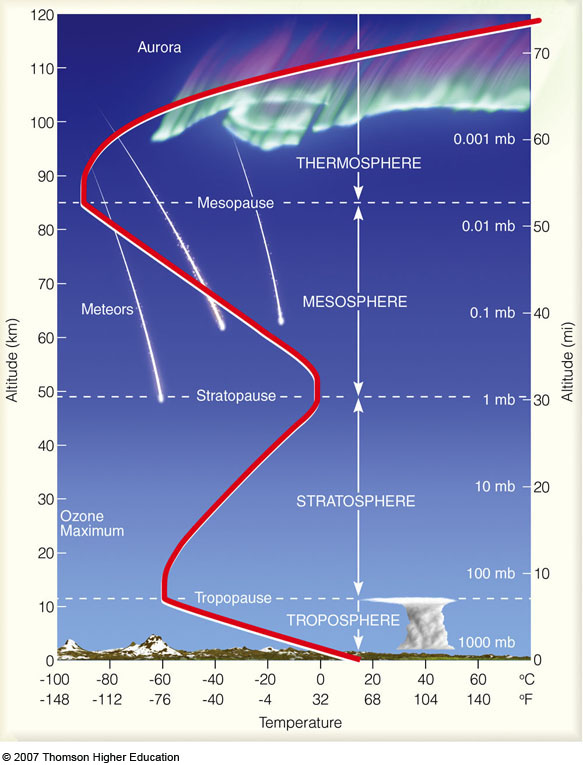Atmospheric pressure vertical structure