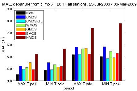 MOS vs NWS stats