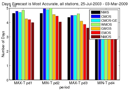 MOS vs NWS stats