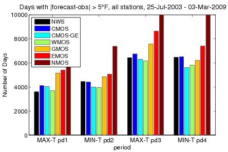 MOS vs NWS stats