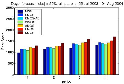 MOS vs NWS stats