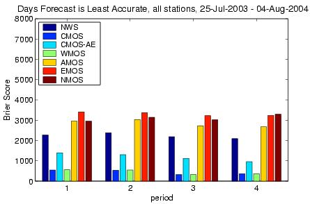 MOS vs NWS stats